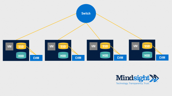 5 Benefits of Hyperconvergence (HCI): An Infrastructure Report | Mindsight