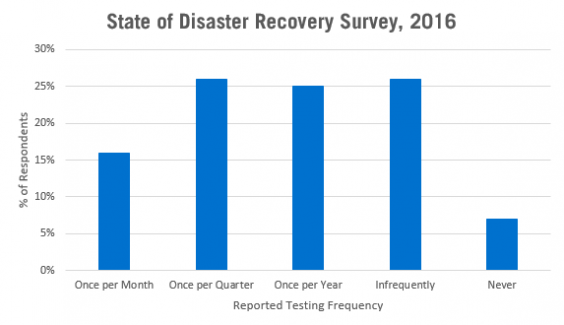 How To Schedule Disaster Recovery Testing: Find Your Magic Number