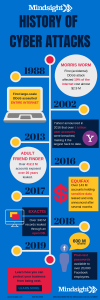 A History Of Cyber Attacks [Infographic] | Mindsight