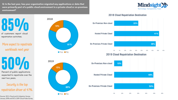 What Is Cloud Repatriation And Why Are Businesses Doing It? A Cloud ...