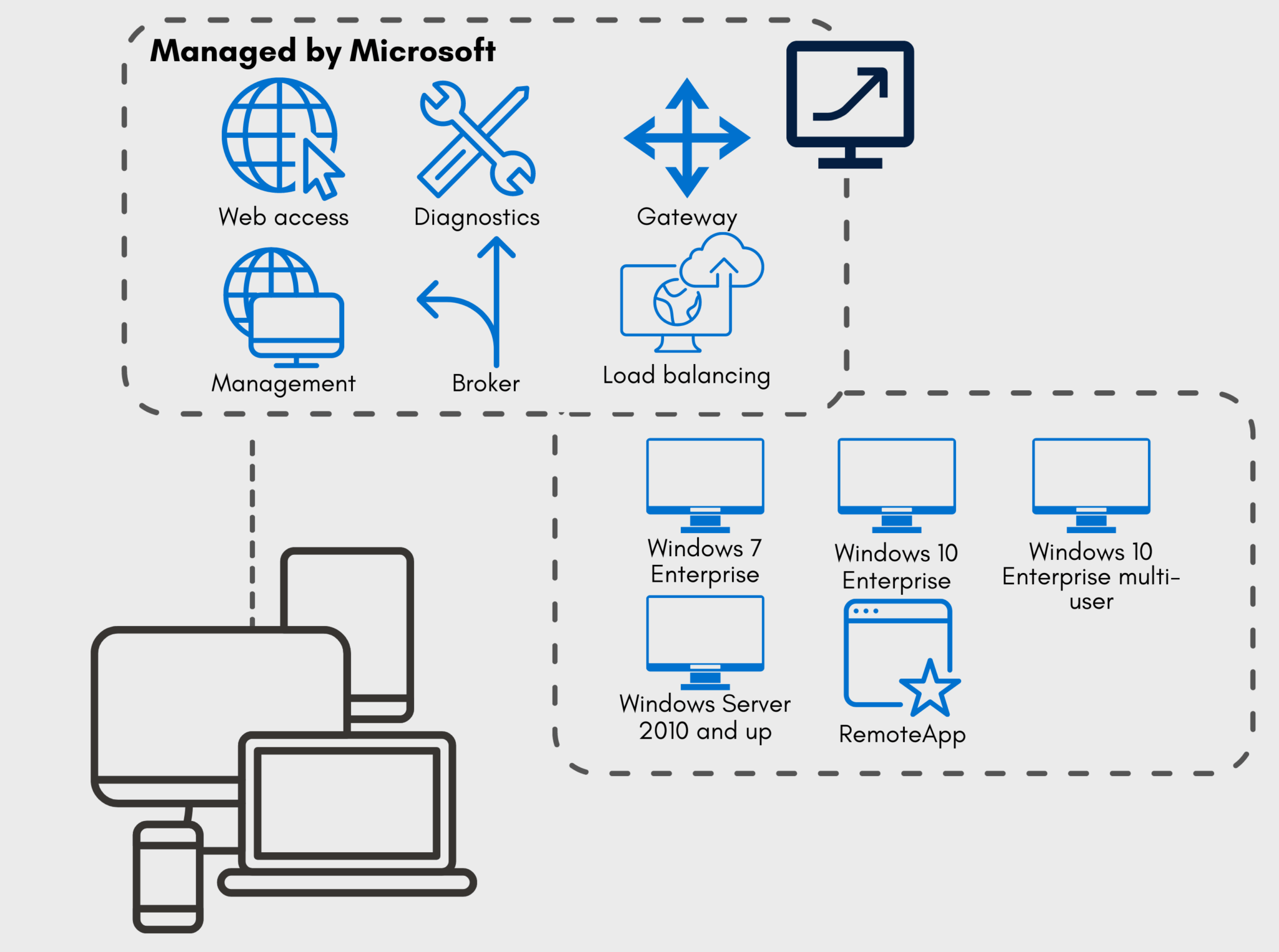 Desktop as a Service | Fully Managed | Mindsight