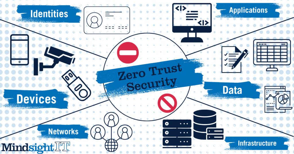 Zero Trust Security: A Cybersecurity Report | Mindsight